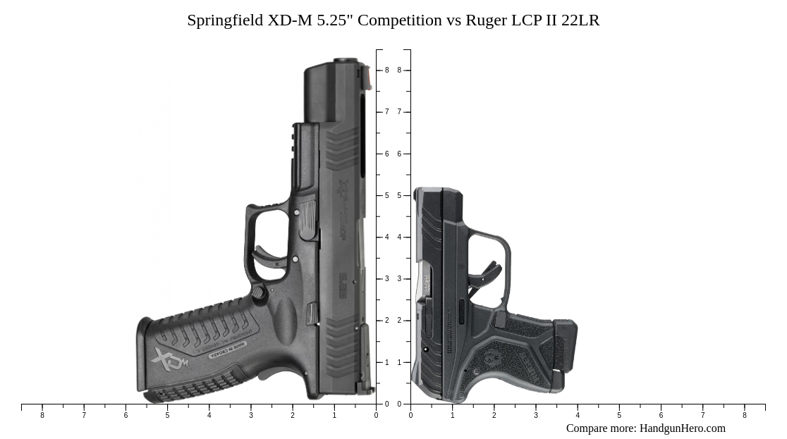 Springfield XD-M 5.25" Competition vs Ruger LCP II 22LR size comparison ...
