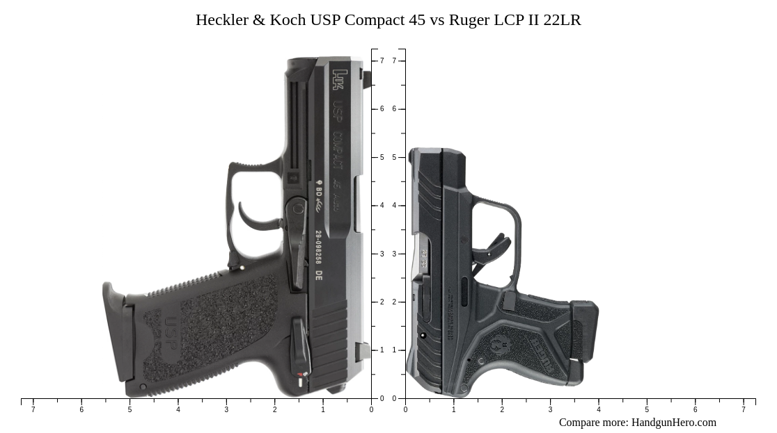 Heckler & Koch USP Compact 45 vs Ruger LCP II 22LR size comparison ...