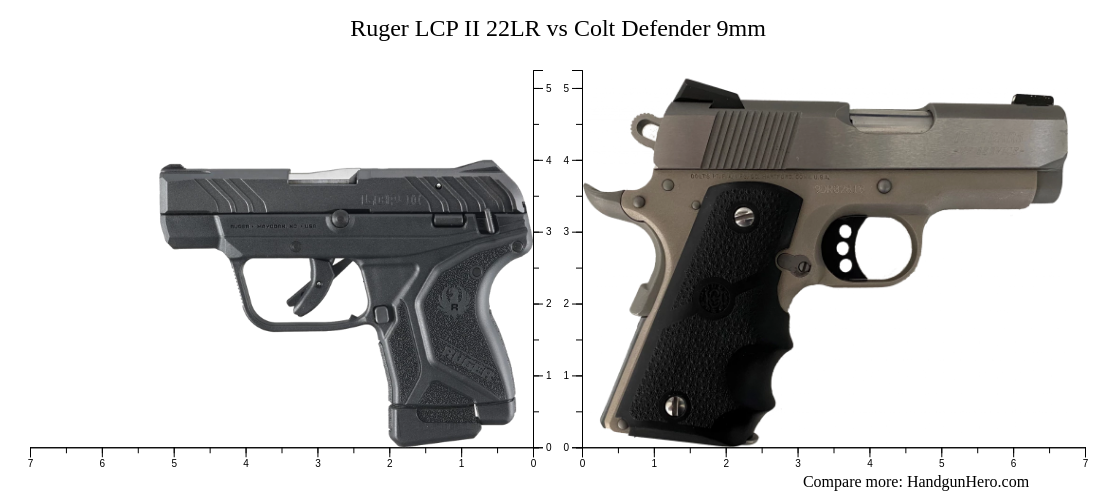 Ruger LCP II 22LR vs Colt Defender 9mm size comparison | Handgun Hero