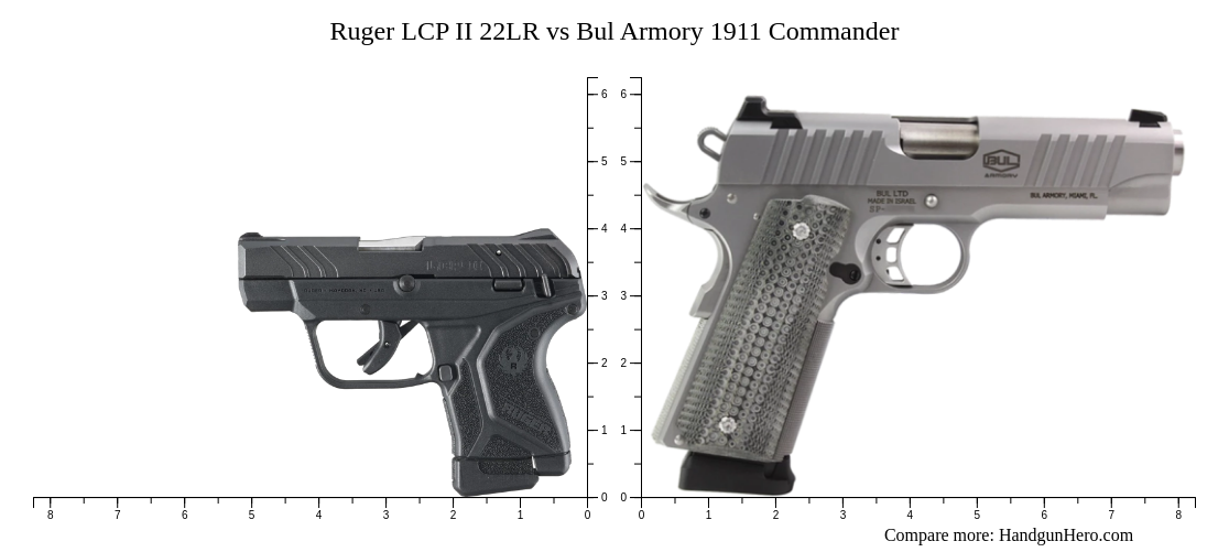 Ruger LCP II 22LR vs Bul Armory 1911 Commander size comparison ...