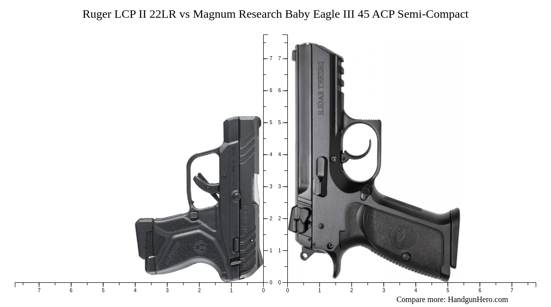 Ruger LCP II 22LR vs Magnum Research Baby Eagle III 45 ACP Semi-Compact ...