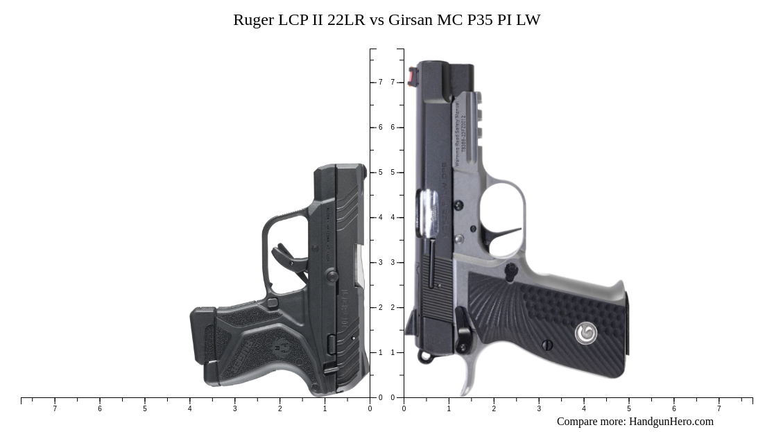 Ruger LCP II 22LR vs Girsan MC P35 PI LW size comparison | Handgun Hero