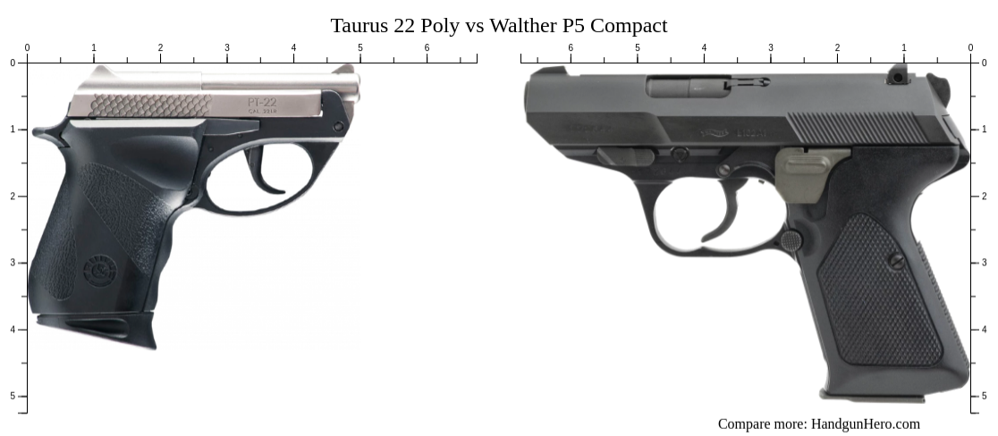 Taurus 22 Poly vs Walther P5 Compact size comparison | Handgun Hero