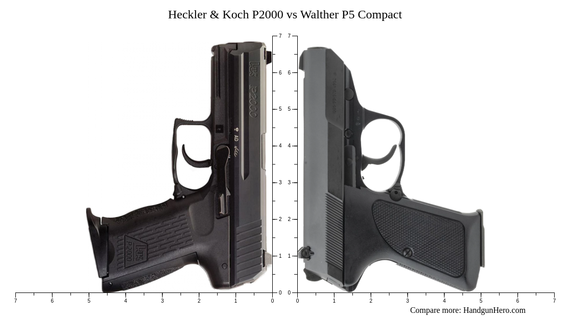 Heckler & Koch P2000 vs Walther P5 Compact size comparison | Handgun Hero