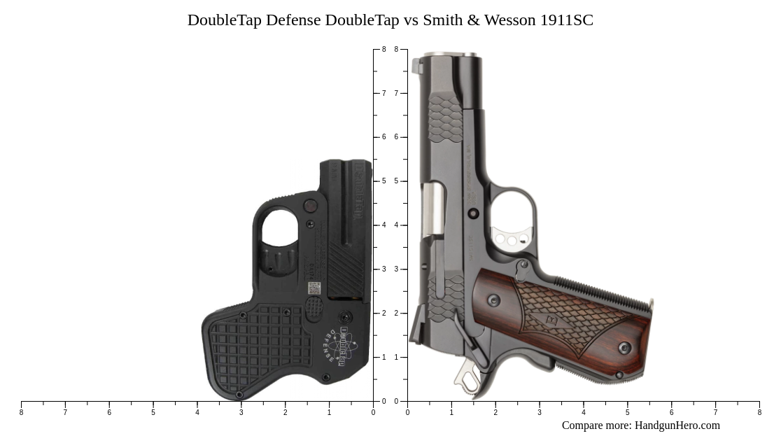 DoubleTap Defense DoubleTap vs Smith & Wesson 1911SC size comparison ...