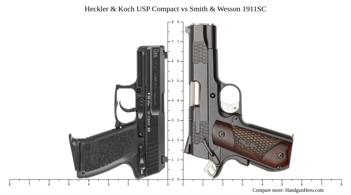Heckler & Koch USP Compact vs Smith & Wesson 1911SC size comparison ...