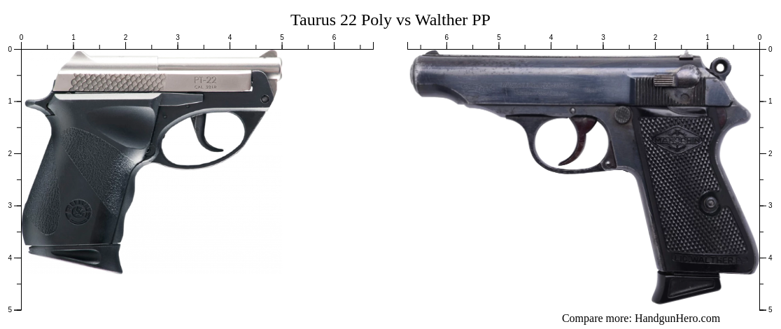 Taurus 22 Poly vs Walther PP size comparison | Handgun Hero
