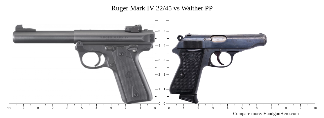 Ruger Mark IV 22/45 vs Walther PP size comparison | Handgun Hero