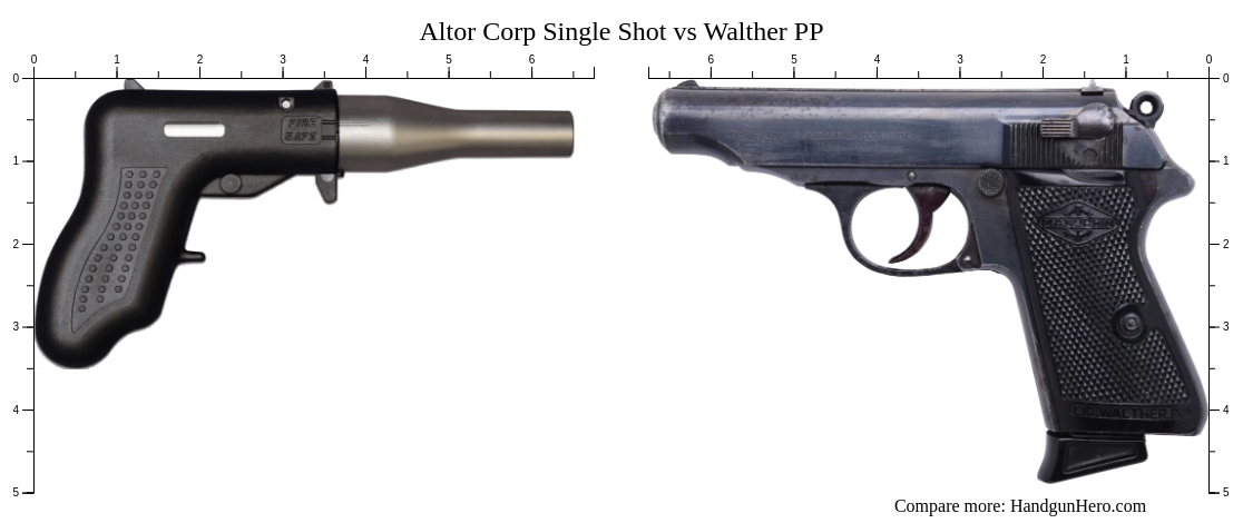 Altor Corp Single Shot vs Walther PP size comparison | Handgun Hero