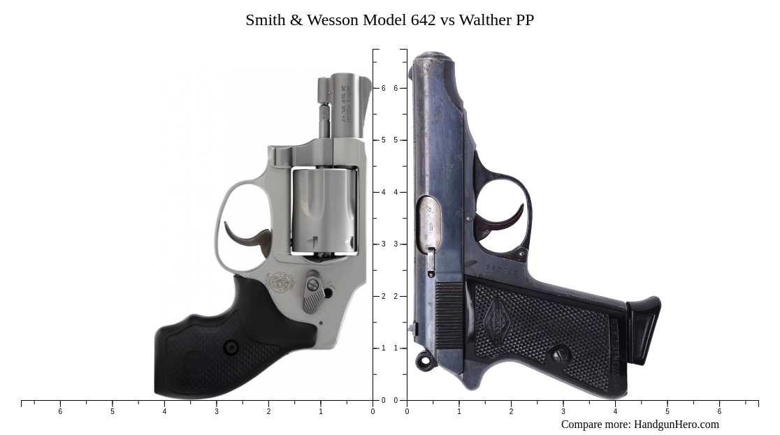 Smith & Wesson Model 642 vs Walther PP size comparison | Handgun Hero