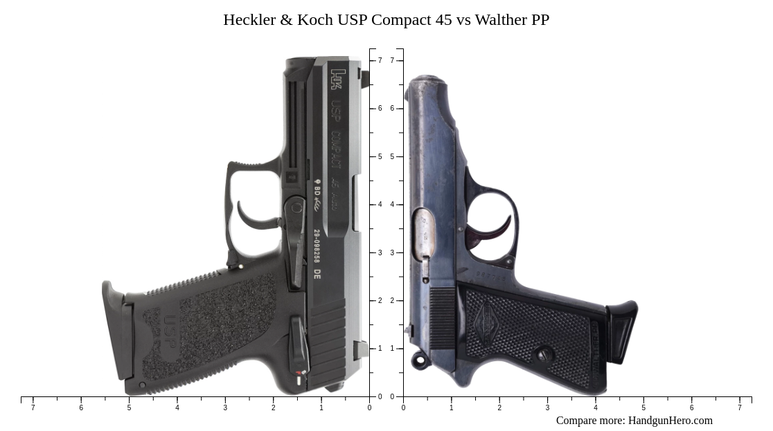 Heckler & Koch USP Compact 45 vs Walther PP size comparison | Handgun Hero