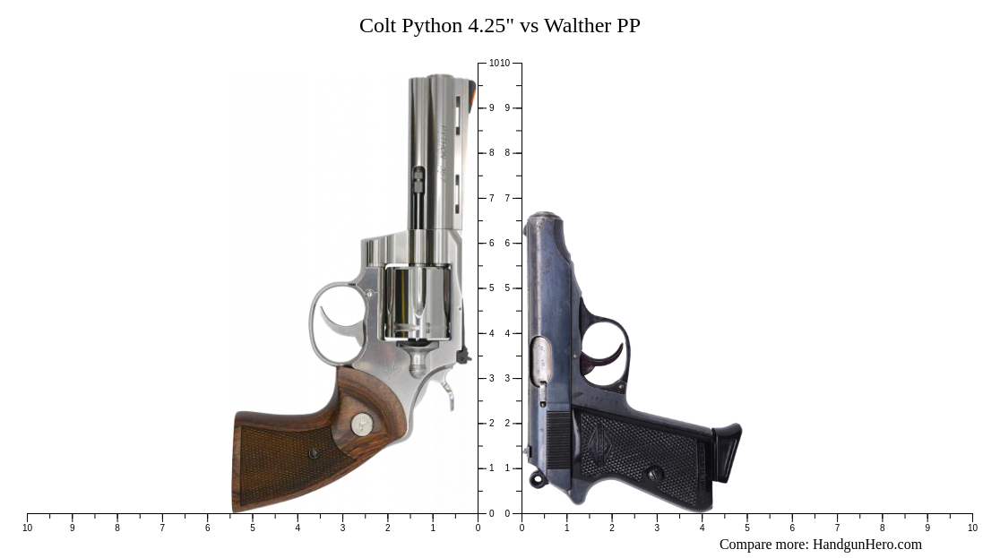 Colt Python 4.25" vs Walther PP size comparison | Handgun Hero