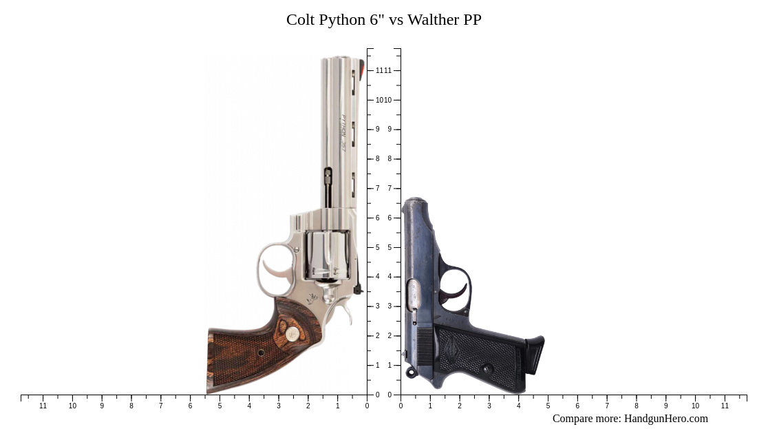 Colt Python 6" vs Walther PP size comparison | Handgun Hero