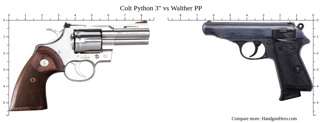 Colt Python 3" vs Walther PP size comparison | Handgun Hero