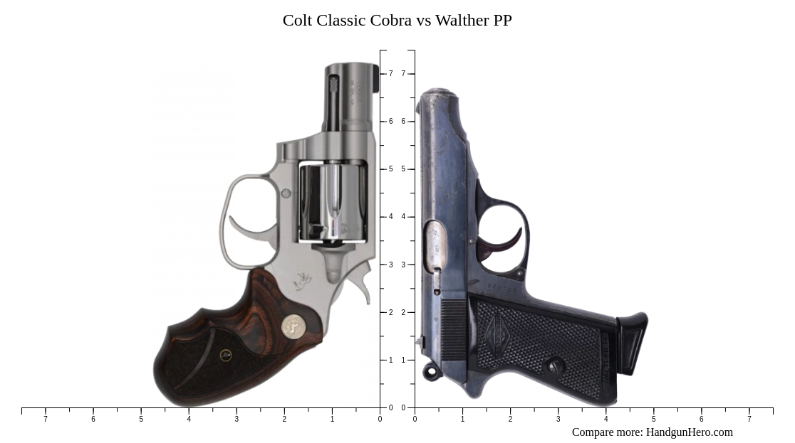 Colt Classic Cobra vs Walther PP size comparison | Handgun Hero