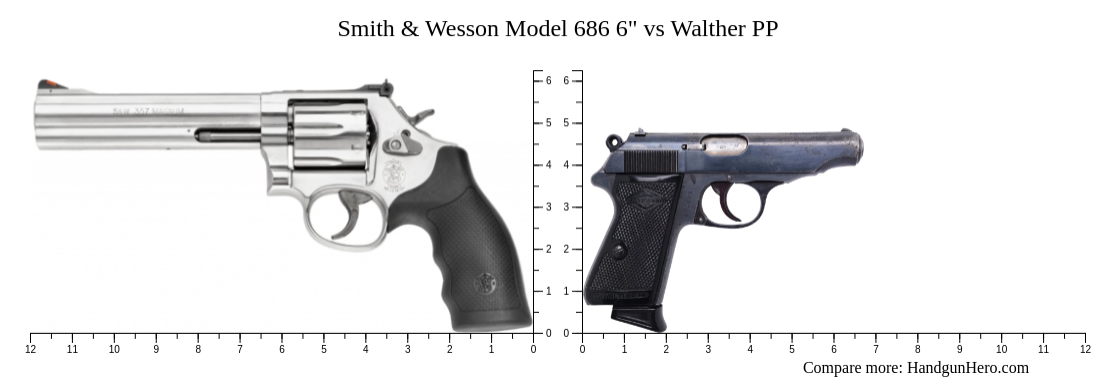 Smith & Wesson Model 686 6" vs Walther PP size comparison | Handgun Hero