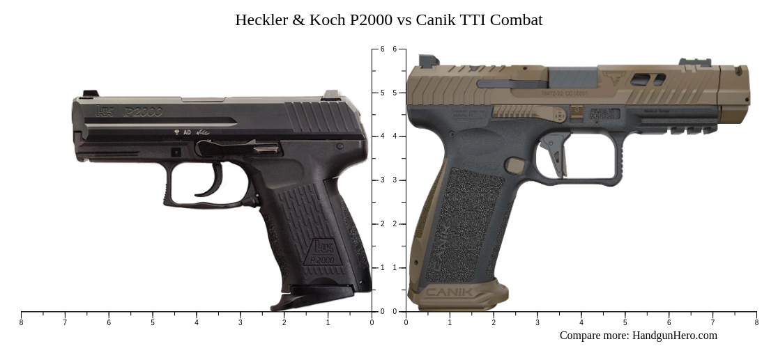 Heckler & Koch P2000 vs Canik TTI Combat size comparison | Handgun Hero