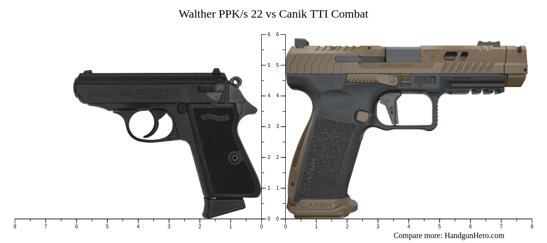 Walther PPK/s 22 vs Canik TTI Combat size comparison | Handgun Hero