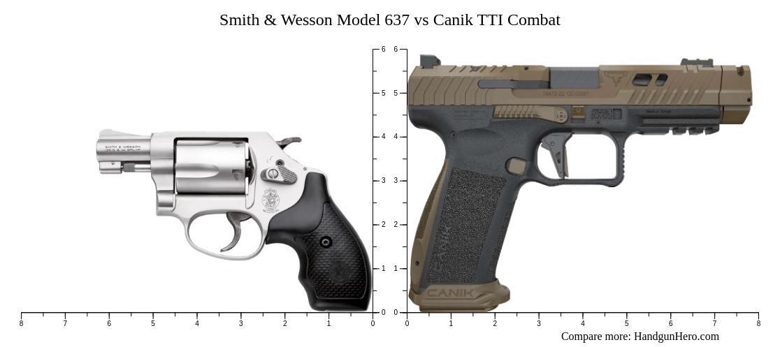 Smith & Wesson Model 637 vs Canik TTI Combat size comparison | Handgun Hero