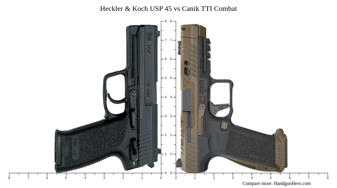 Heckler & Koch USP 45 vs Canik TTI Combat size comparison | Handgun Hero