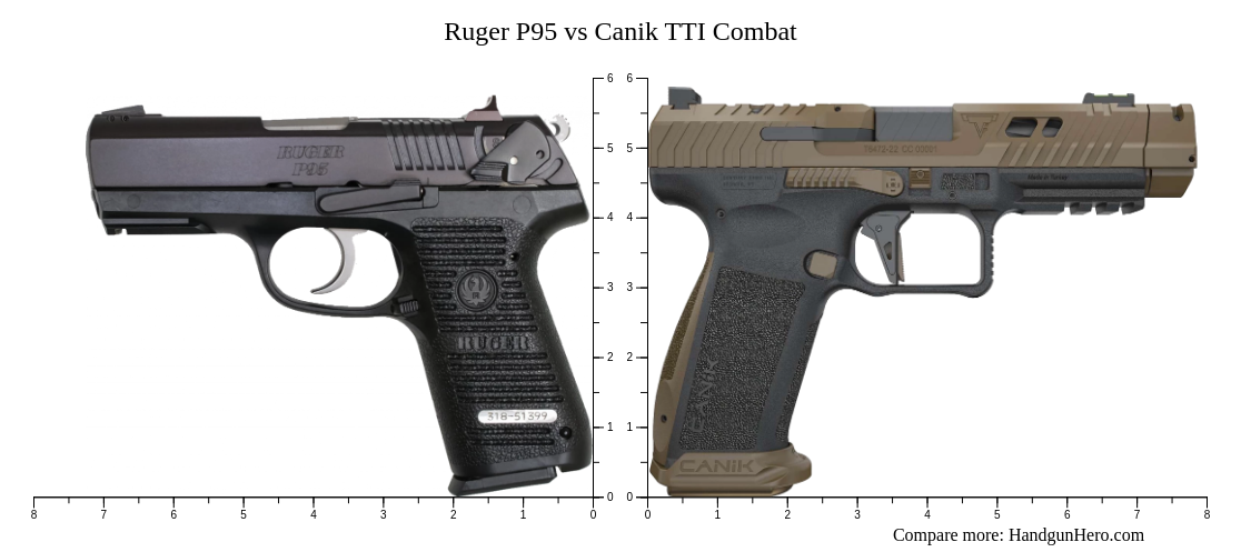 Ruger P95 vs Canik TTI Combat size comparison | Handgun Hero