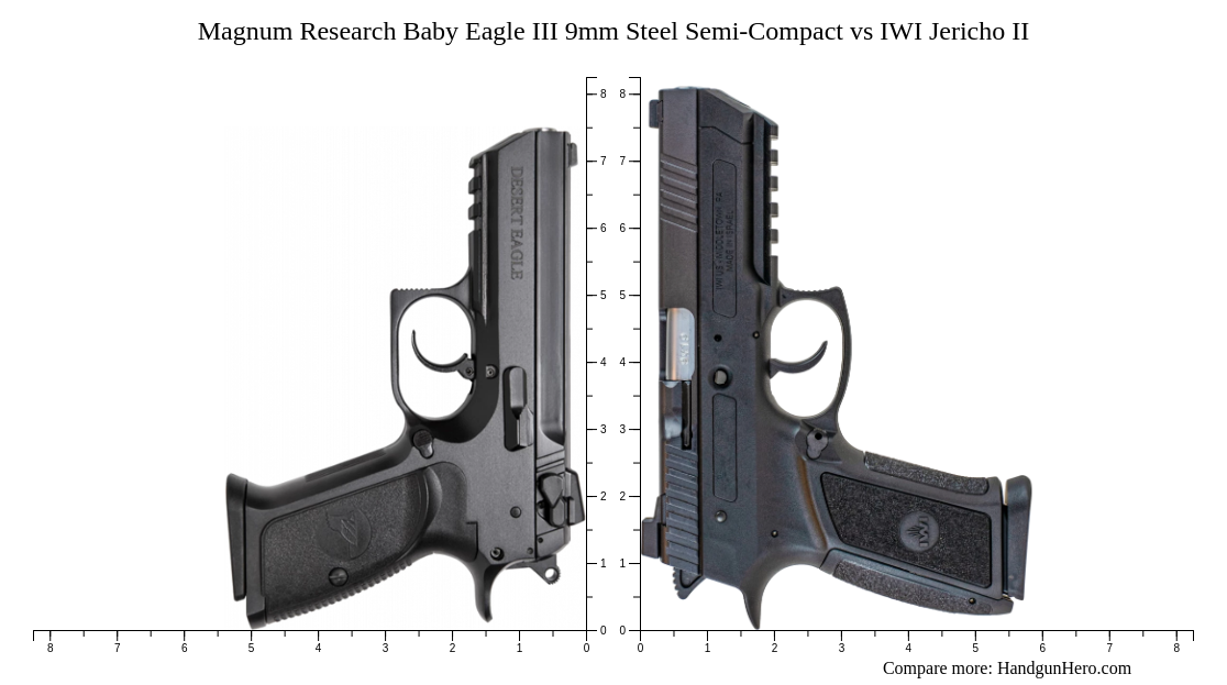 Magnum Research Baby Eagle III 9mm Steel Semi-Compact vs IWI Jericho II size comparison ...