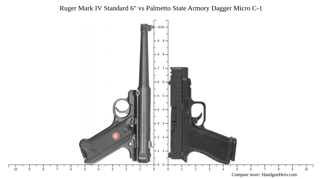 Ruger Mark IV Standard 6" vs Palmetto State Armory Dagger Micro C-1 ...