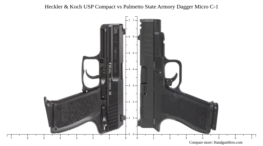 Heckler & Koch USP Compact vs Palmetto State Armory Dagger Micro C-1 ...