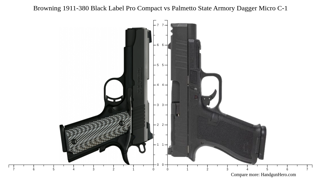 Browning 1911-380 Black Label Pro Compact vs Palmetto State Armory ...
