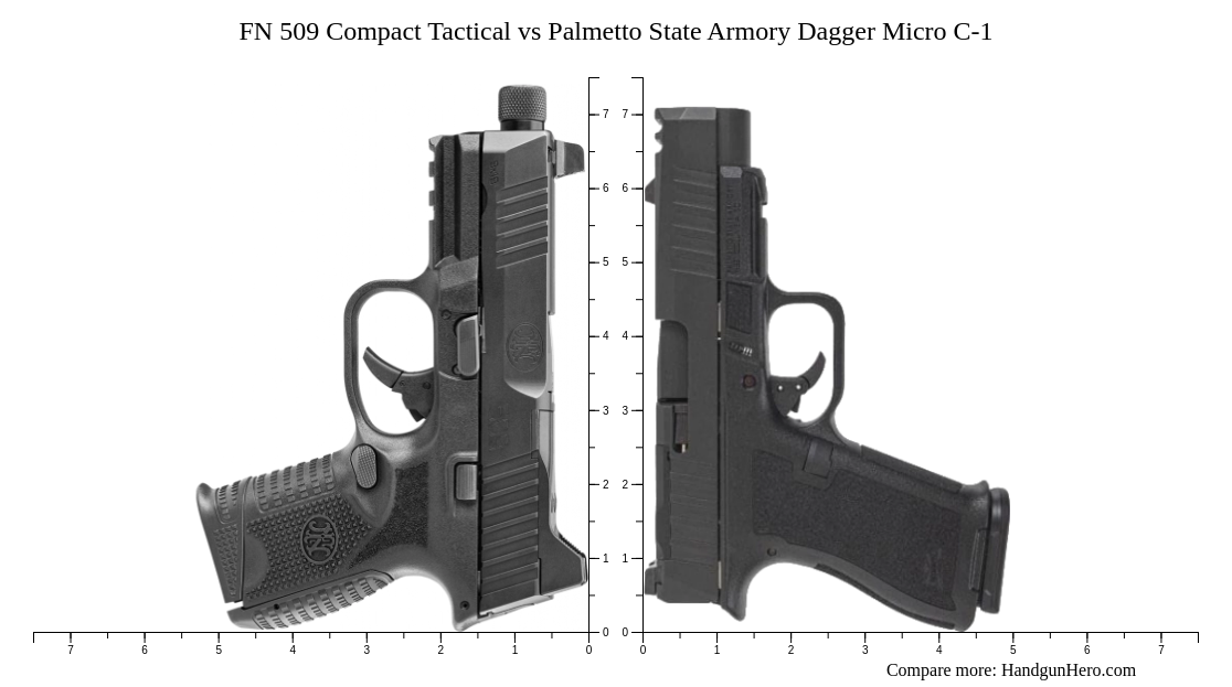 FN 509 Compact Tactical vs Palmetto State Armory Dagger Micro C-1 size ...