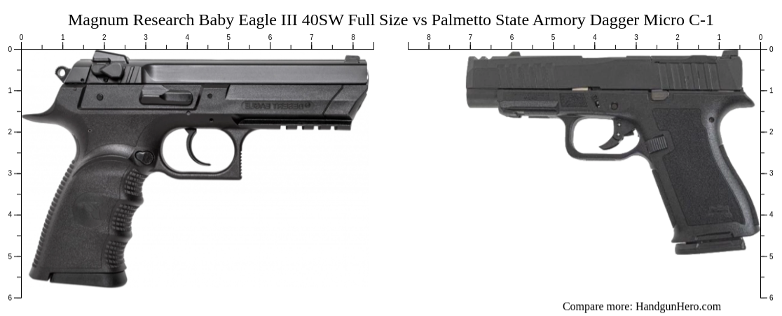 Magnum Research Baby Eagle III 40SW Full Size vs Palmetto State Armory ...