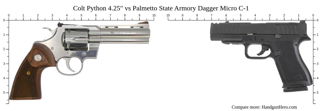 Colt Python 4.25" vs Palmetto State Armory Dagger Micro C-1 size ...