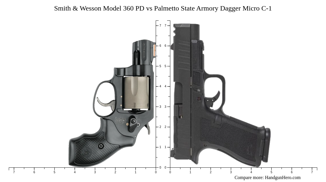 Smith & Wesson Model 360 PD vs Palmetto State Armory Dagger Micro C-1 ...