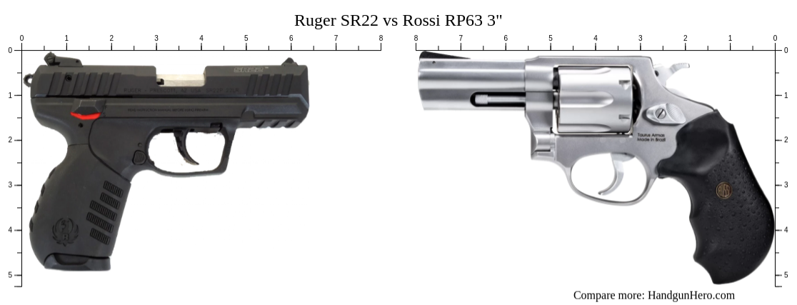 Ruger SR22 vs Rossi RP63 3" size comparison | Handgun Hero