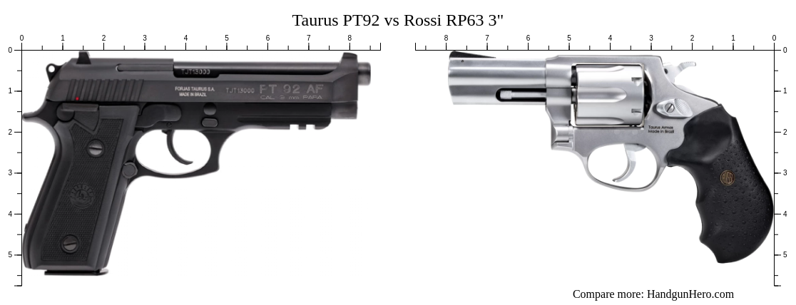 Taurus PT92 vs Rossi RP63 3" size comparison | Handgun Hero