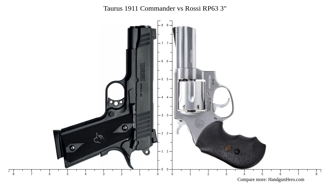 Taurus 1911 Commander vs Rossi RP63 3" size comparison | Handgun Hero