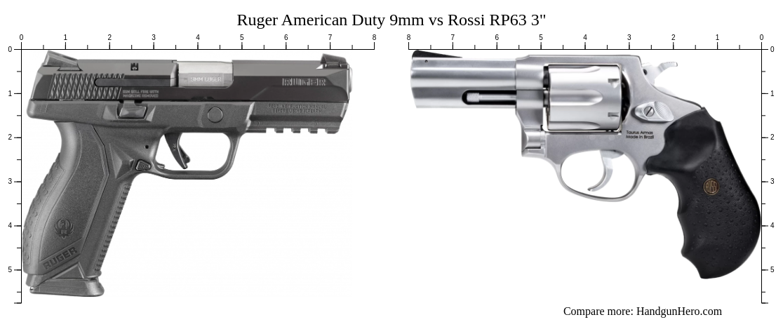 Ruger American Duty 9mm vs Rossi RP63 3" size comparison | Handgun Hero