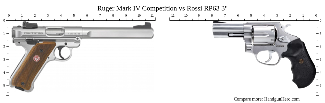 Ruger Mark IV Competition vs Rossi RP63 3" size comparison | Handgun Hero