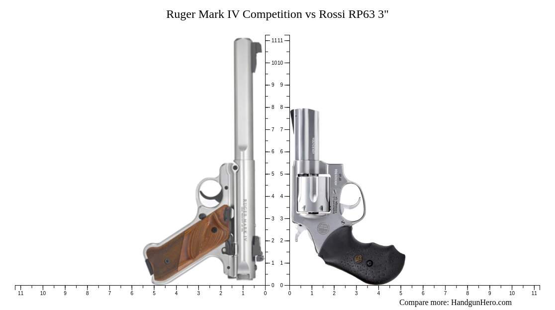 Ruger Mark IV Competition vs Rossi RP63 3" size comparison | Handgun Hero