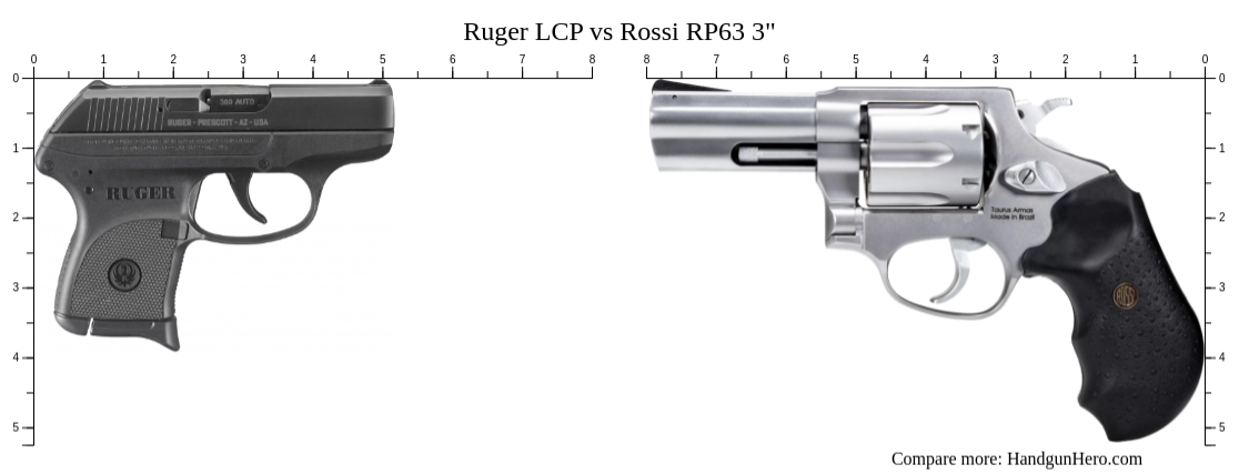 Ruger LCP vs Rossi RP63 3" size comparison | Handgun Hero