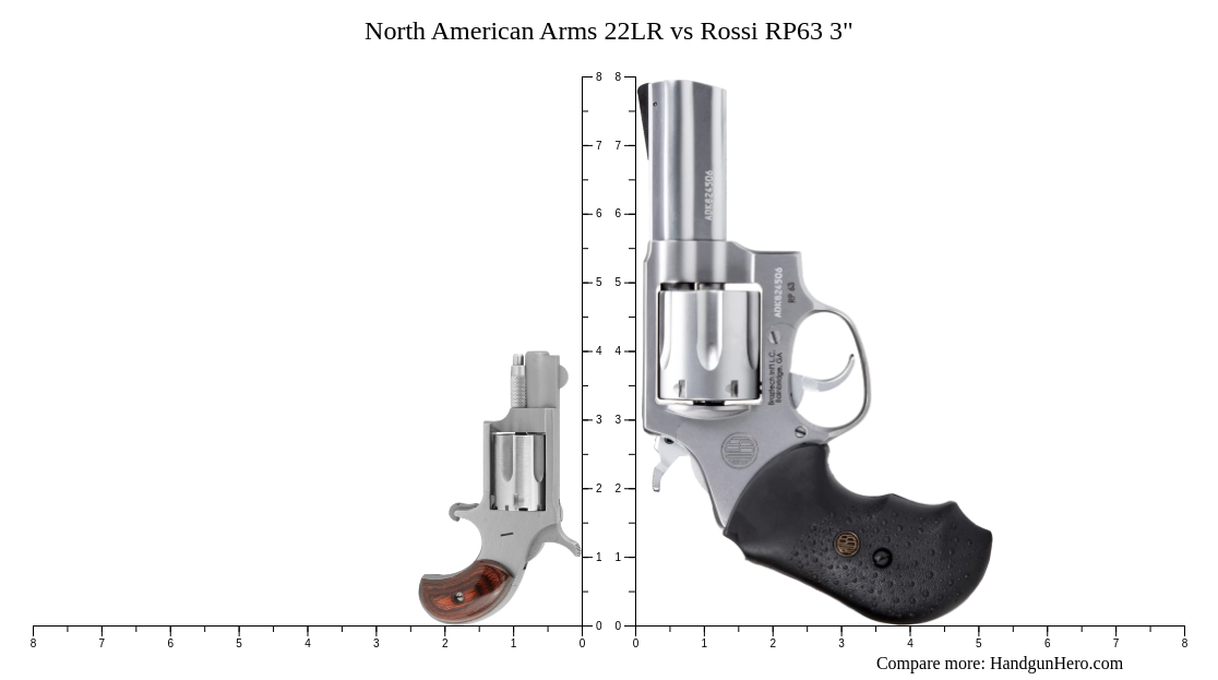 North American Arms 22LR vs Rossi RP63 3" size comparison | Handgun Hero