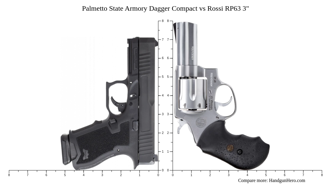Palmetto State Armory Dagger Compact vs Rossi RP63 3" size comparison ...