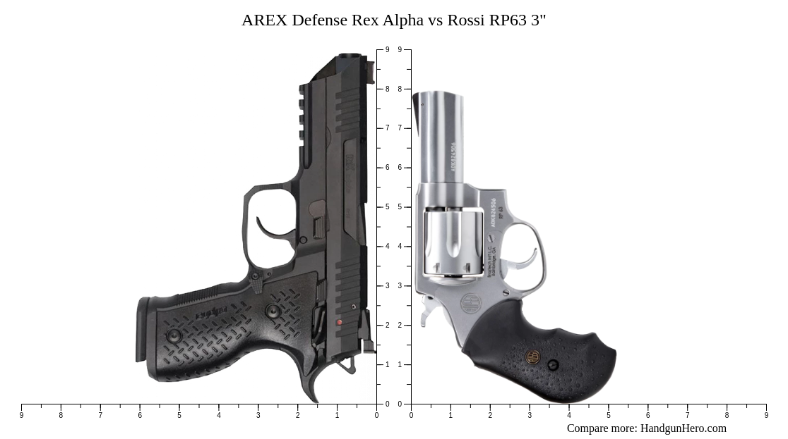 AREX Defense Rex Alpha vs Rossi RP63 3" size comparison | Handgun Hero