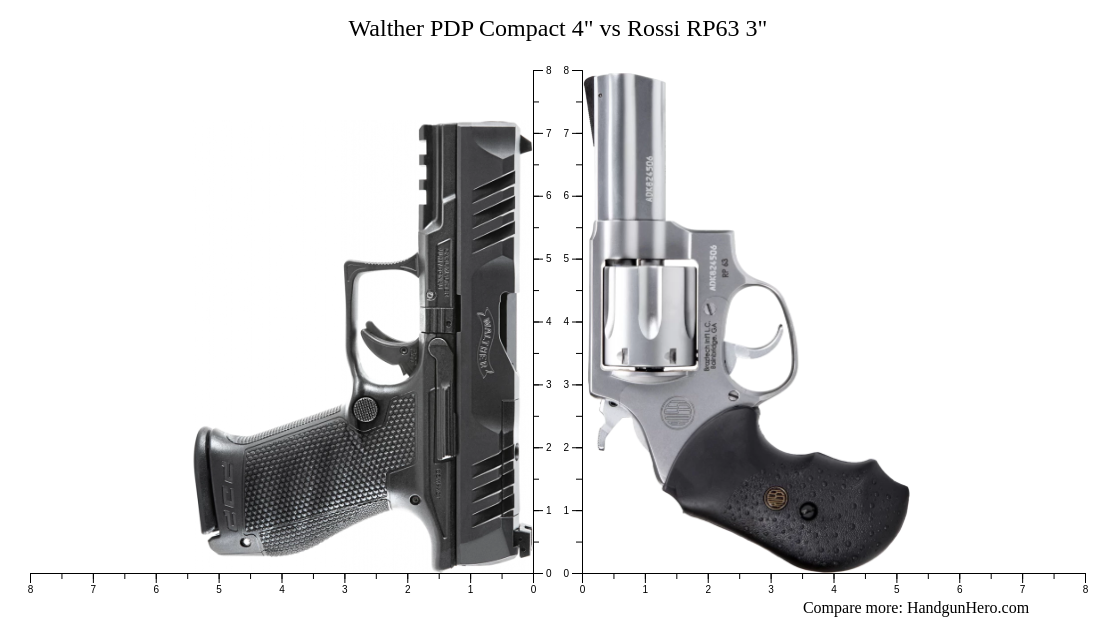 Walther PDP Compact 4" vs Rossi RP63 3" size comparison | Handgun Hero
