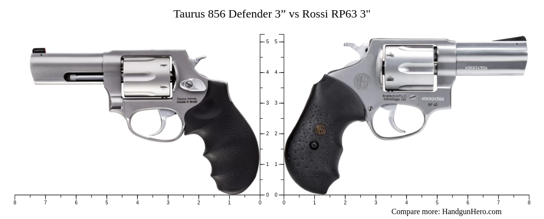 Taurus 856 Defender 3” vs Rossi RP63 3" size comparison | Handgun Hero