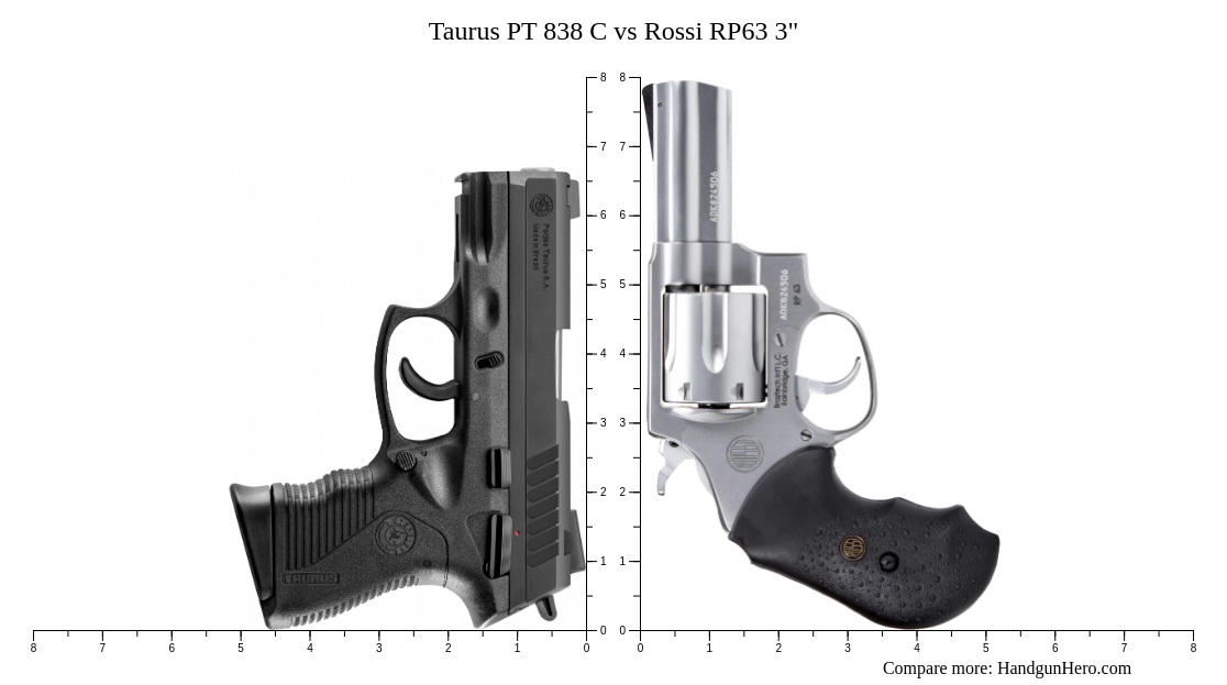 Taurus PT 838 C vs Rossi RP63 3" size comparison | Handgun Hero