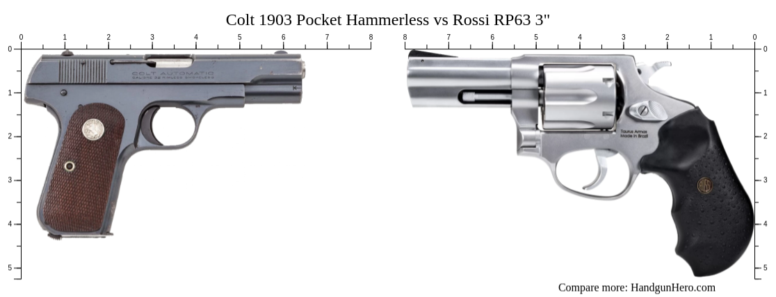 Colt 1903 Pocket Hammerless vs Rossi RP63 3" size comparison | Handgun Hero