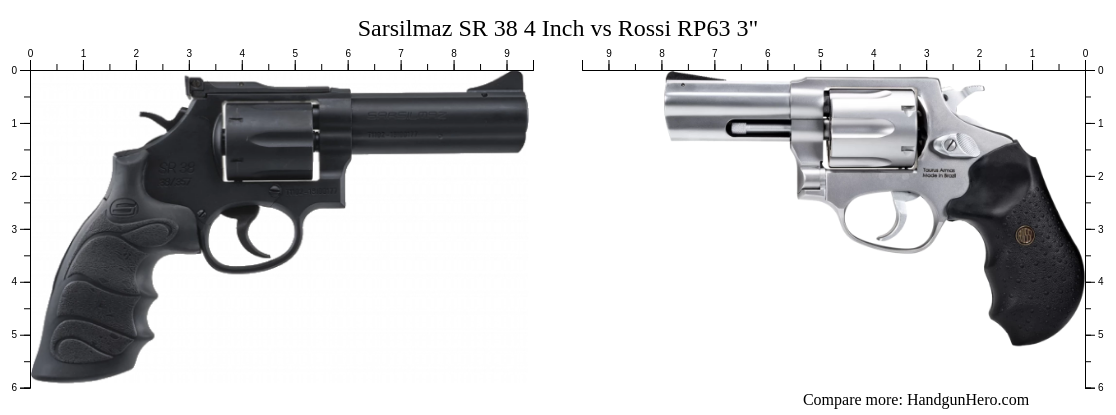 Sarsilmaz SR 38 4 Inch vs Rossi RP63 3" size comparison | Handgun Hero
