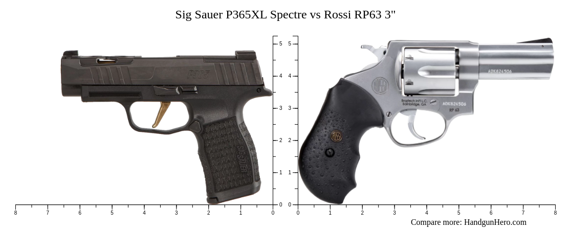Sig Sauer P365XL Spectre vs Rossi RP63 3" size comparison | Handgun Hero