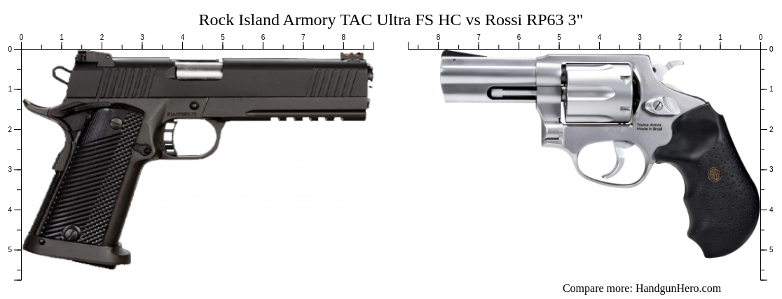 Rock Island Armory TAC Ultra FS HC vs Rossi RP63 3" size comparison ...